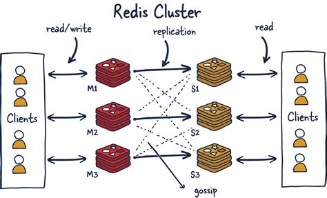 Redis Sharding How It Works Proscons And Best Practices 2025
