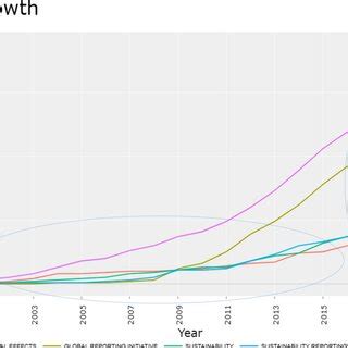 Word Growth Of Most Frequent Keywords 19992020 Source Biblioshiny