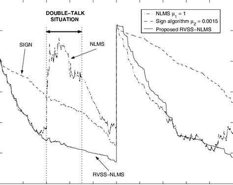 Mismatch In Db For Speech Input Sbnr20 Db Stnr0 Db Download