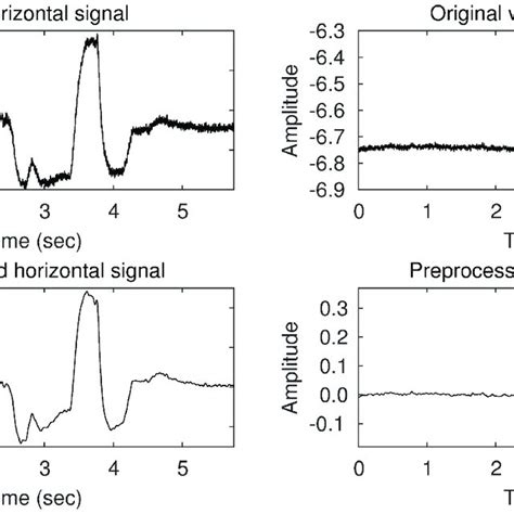 an example of a raw eog signal and the corresponding processed signal