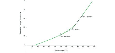 Tma Curve For A Fiber Glass Polyester Composite Prepreg Material [10