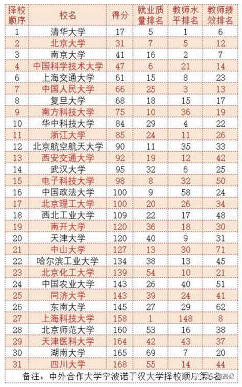 最新！2023中国大学排名发布综合实力就业