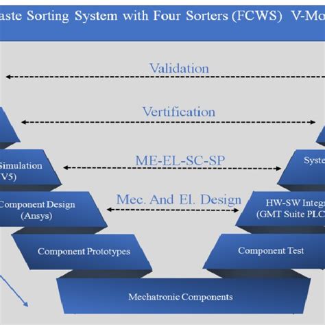 mechatronic system design using the standard v diagram graessler