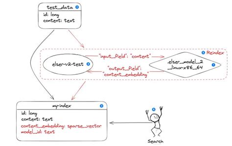 Ojitha Hewa Kumanayaka On Linkedin Semantic Search With Elser In Elasticsearch