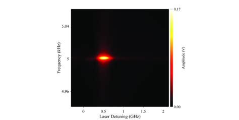 Dependence Of The Rf Signal Amplitude On The Linearly Polarised Beam