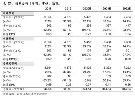 表21：情景分析（乐观、中性、悲观）行行查行业研究数据库