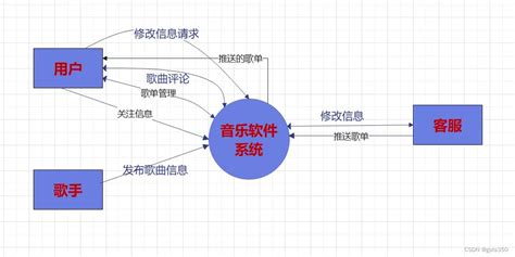 （swjtu西南交大）数据库实验（数据库需求分析）：音乐软件数据管理系统 音乐管理系统数据流图 csdn博客