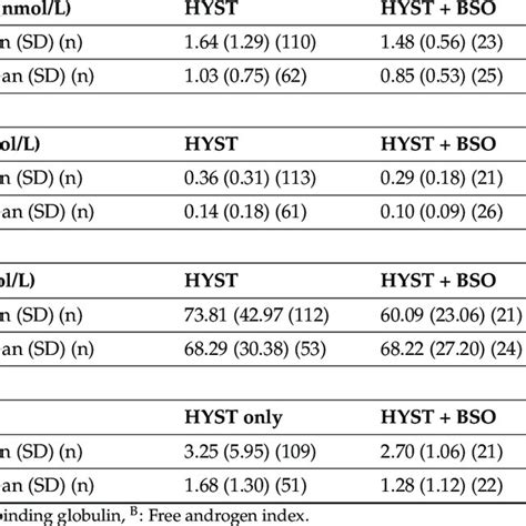 Sex Hormone Levels For The Hyst And Hyst Bso Groups At Short And