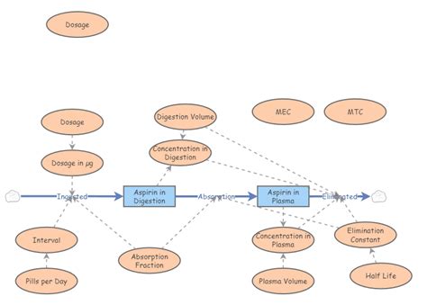 Two Compartment Model For One Dose Of Aspirin Insight Maker