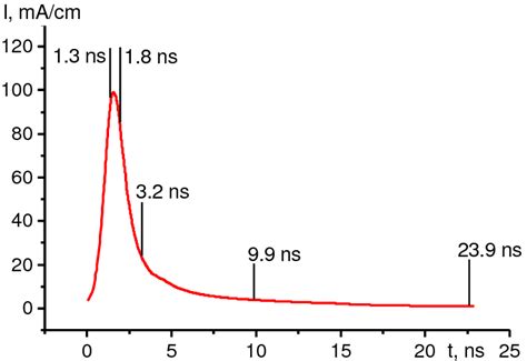 B The Current Pulse With Marked Time Steps Of A Download Scientific