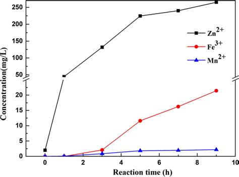 Icp Results Of The Solution At Different Reaction Time Download