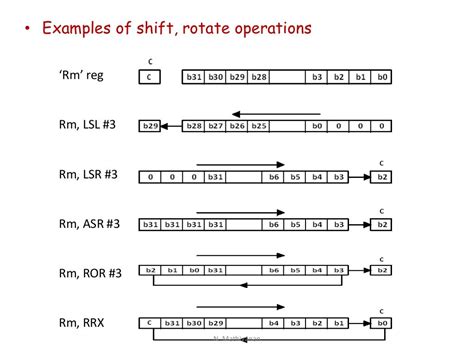 Arm Instruction Set