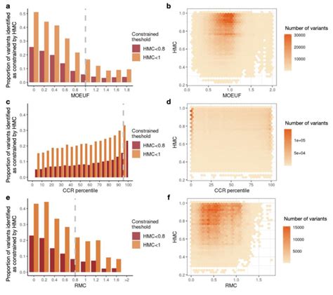 Comparing The Distributions Of HMC Score With Existing Gene Level Download Scientific