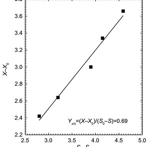 Yield Coefficient For Growth Of Bacillus Subtilis Isolate B4 On