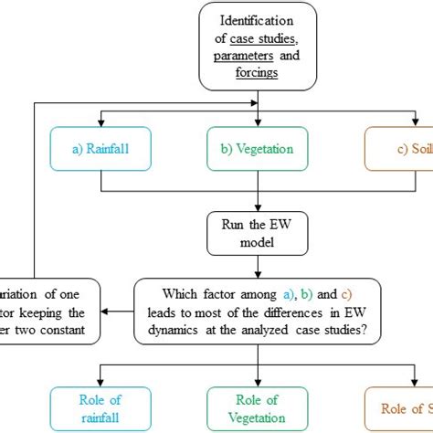 Flow Chart Of The Employed Procedure For The Case Study Of The EW Model Download Scientific