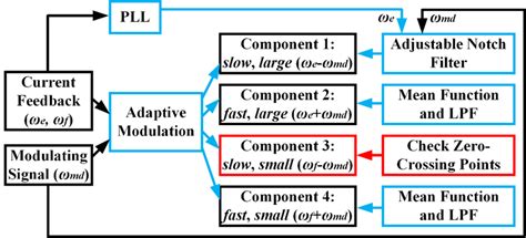 Adaptive Modulation And Signal Processing Download Scientific Diagram