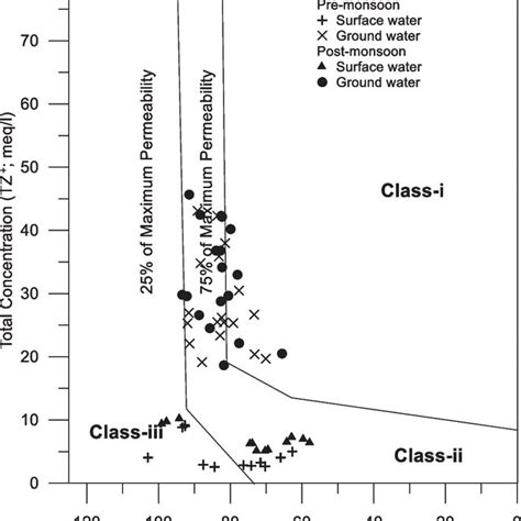 Classification Of Surface And Groundwater For Irrigation Based On Download Scientific Diagram