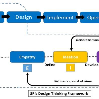 1 Design Thinking Process Hasso Plattner Institute Of Design Download Scientific Diagram