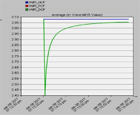Wireless Voip Score Mos Download Scientific Diagram
