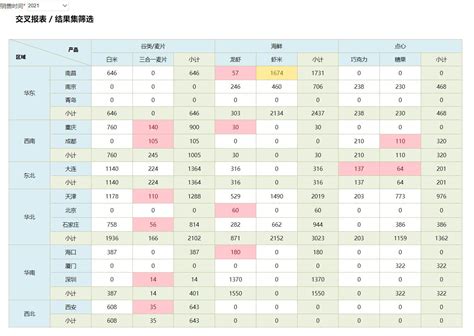 做分析用什么工具？不想再用excel了 正数办公