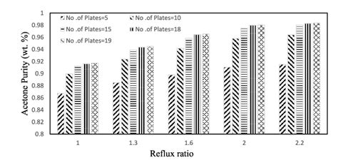 Acetone Purity Wt Vs Reflux Ratio Distillate Rate D 50 Kmol Download Scientific
