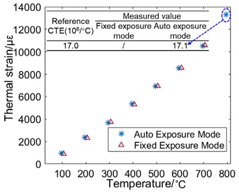 Sensors Free Full Text Automated Camera Exposure Control For Accuracy Enhanced Stereo