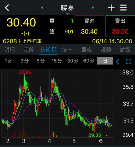 6288 聯嘉 股價回來 前面二月初的起漲點 ｜cmoney 股市爆料同學會