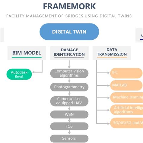 Framework For Facility Management Of Bridges Using Digital Twins Download Scientific Diagram