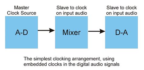 Digital Interfacing