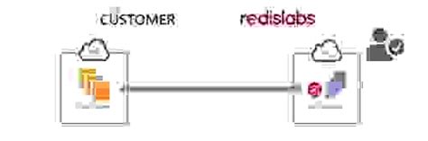 Securing Redis For Compliance Using Redis Enterprise Redis