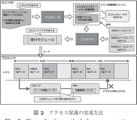 Figure 2 From The Tests For Real Time Os Based On Autosar Specification