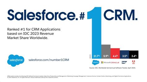 Sai Deepak B On Linkedin Congratulations Salesforce ⚡⚡⚡