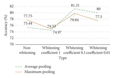Image Classification Accuracy Under Different Pooling Conditions Download Scientific Diagram