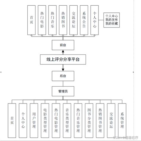 Javaphpnodejspython线上评分分享平台【2024年毕设】 Csdn博客
