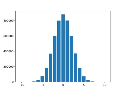 Python How To Generate A Random Normal Distribution Of Integers