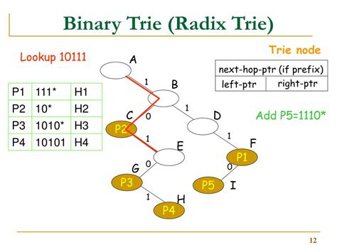 ppt basic data structures for ip lookups and packet classification