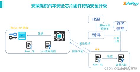 汽车安全芯片数据写入 管理 升级场景用例烧录管控hsm Csdn博客