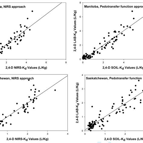 The Relation Between Predicted Sorption Parameter K D Values