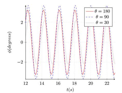 Sample Of Time Domain Simulations Download Scientific Diagram