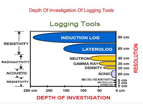 Well Logging PDF Geology Science