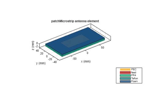 Dielectric Dielectric Material To Use As Antenna Substrate Matlab