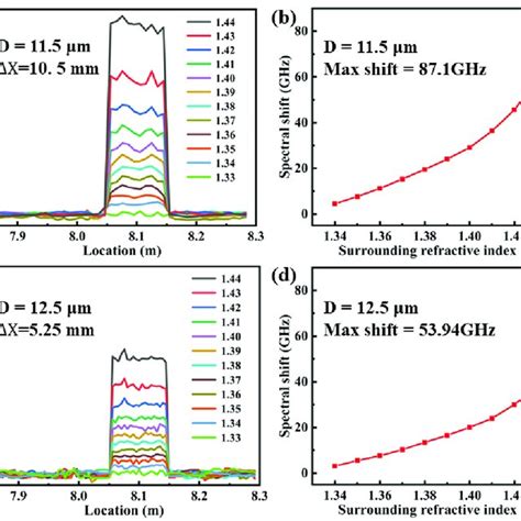 The Refractive Index Difference Diagrams Of The Ge Doped Sm Of The Core