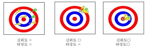 사회복지조사론 신뢰도와 타당도 측정 오류 네이버 블로그