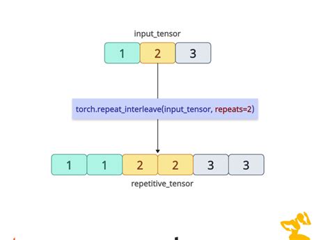 Torchrepeatinterleave Repeating A Tensor In Pytorch