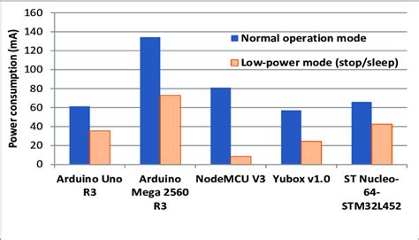 Power Current Per Node And Mode Download Scientific Diagram