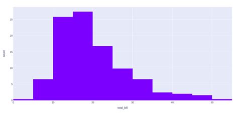 Histogram Using Plotly In Python Geeksforgeeks