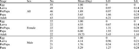 Basic Statistics Of Life History Data For Lucilia Cuprina Reared On