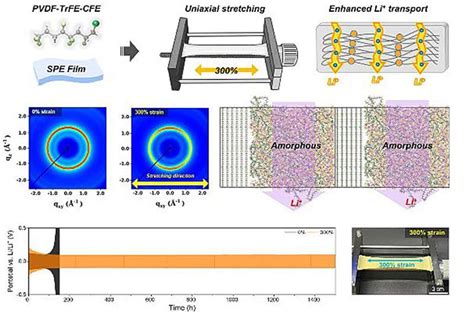 New Polymer Electrolyte Design Promises Safer Longer Lasting Solid State Lithium Batteries