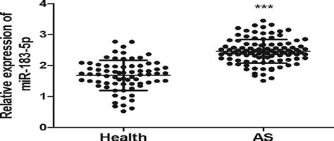 Micro Rna 183 5p Acts As A Potential Diagnostic Biomarker Fo