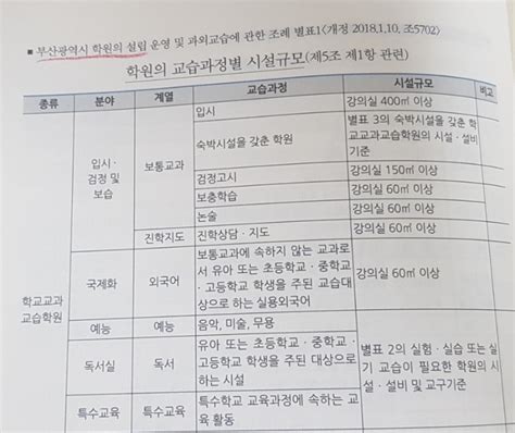 상가에 학원 임차시 알아야 할 꿀팁이에요 Feat 학원과 교습소학원 건축물용도 계단 바닥면적 기준 등 네이버 블로그